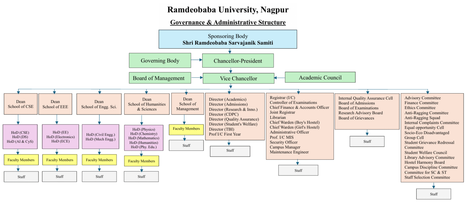 Governance & Administrative Structure - Ramdeobaba University